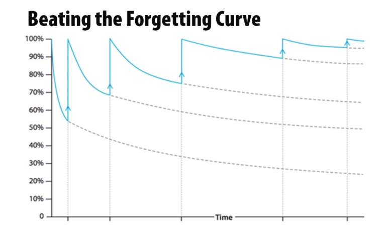 beating-forgetting-curve - Learning and Wellbeing